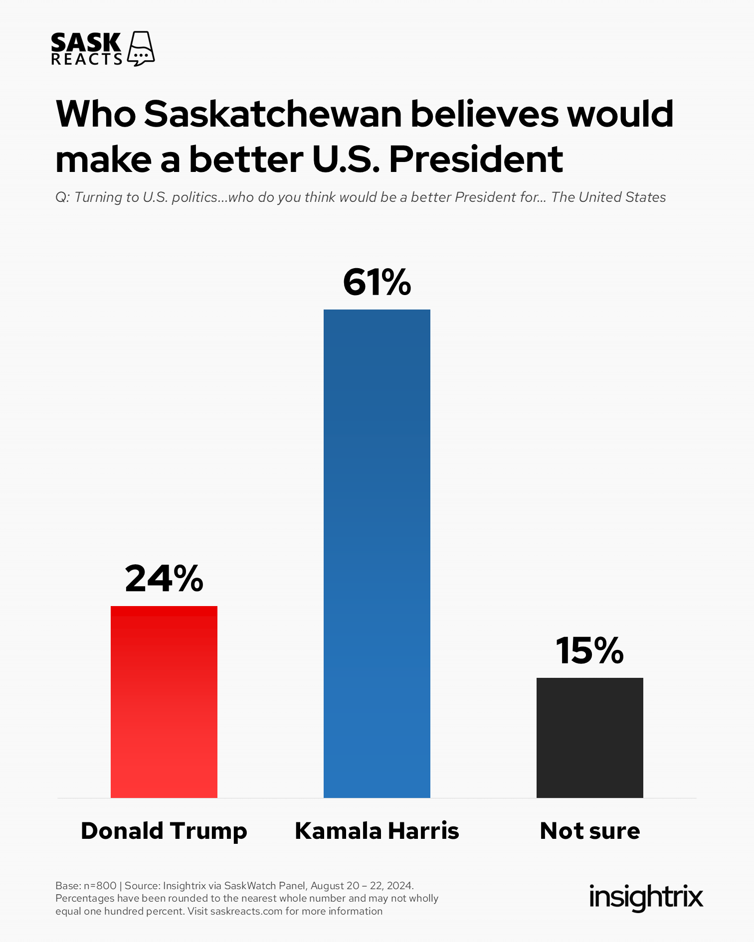 Saskatchewan’s Opinion of 2024 U.S. Presidential Candidates ...